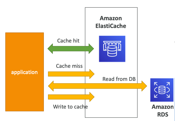 [aws] ElastiCache (1) - Overview | renine94