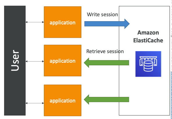 [aws] ElastiCache (1) - Overview | renine94