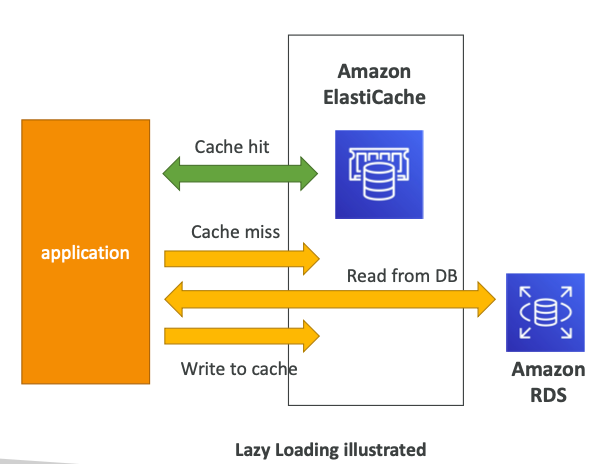 [aws] ElastiCache (2) - Advanced | renine94