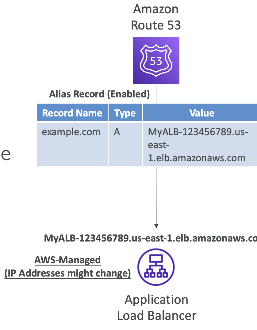 [aws] Route53 (4) - CNAME & Alias | renine94