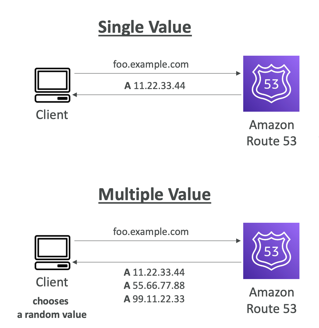 [aws] Route53 (5) - Routing Policy - Simple | renine94