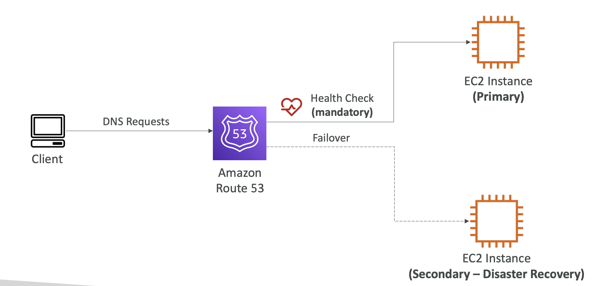 [aws] Route53 (9) - Routing Policy - Failover (Active-Passive) | renine94