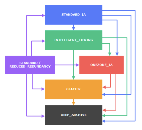 [aws] S3 Advanced (5) - Life Cycle Rule | renine94