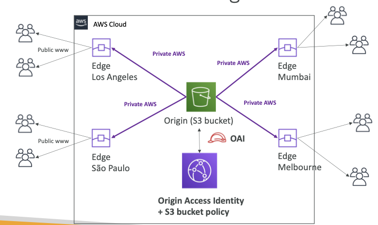 [aws] CloudFront (1) - CDN & Intro | renine94
