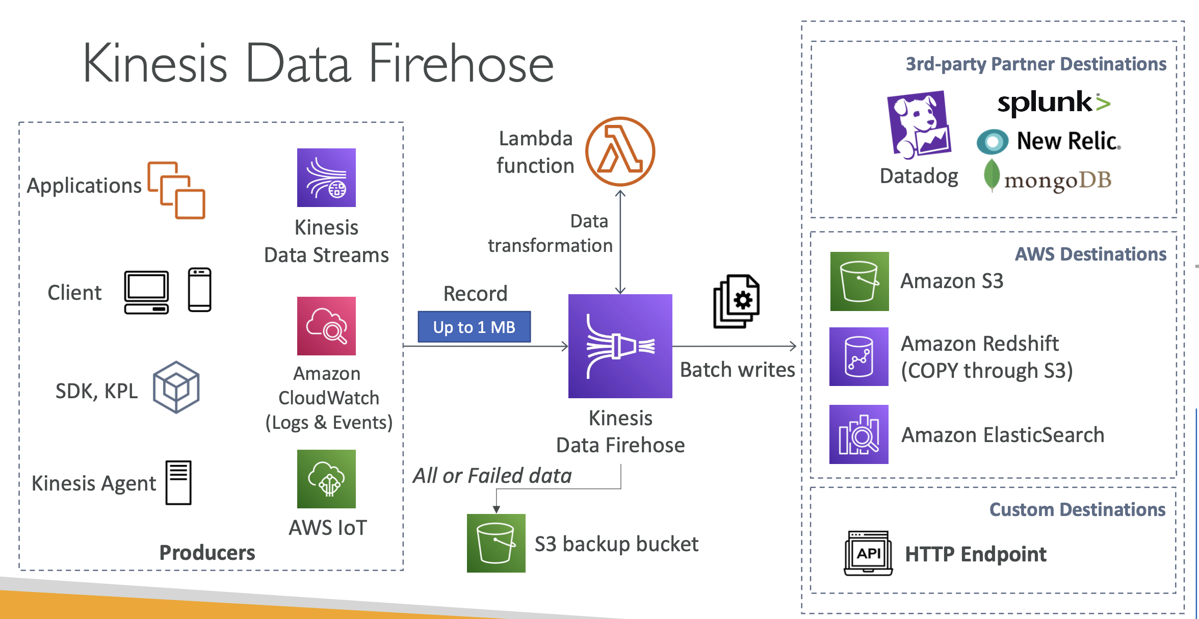 [aws] Integration & Messaging (8) - Kinesis Overview | renine94