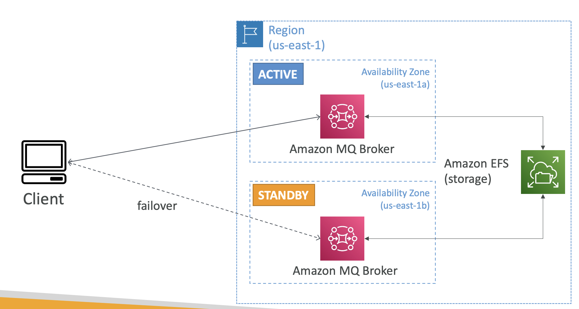 [aws] Integration & Messaging (11) - MQ | renine94