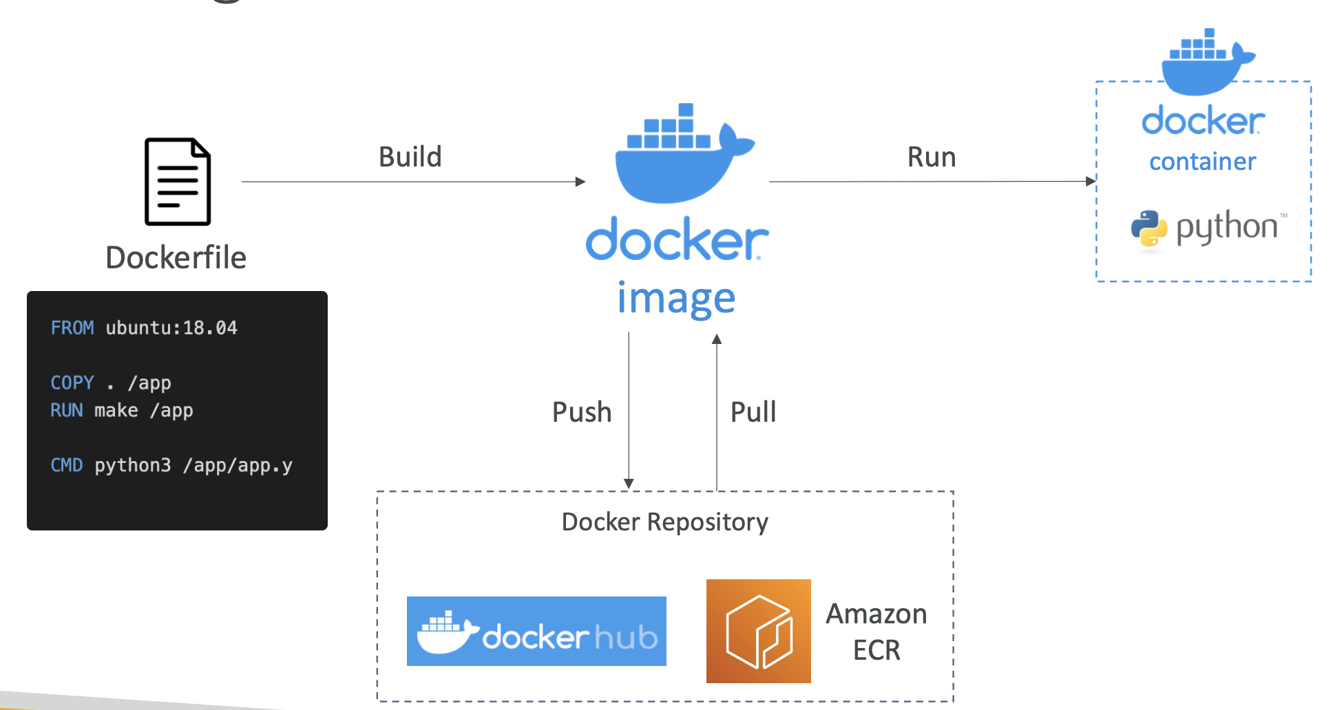 [aws] Container ECS, Fargate, ECR, EKS (1) - Docker Overview | renine94