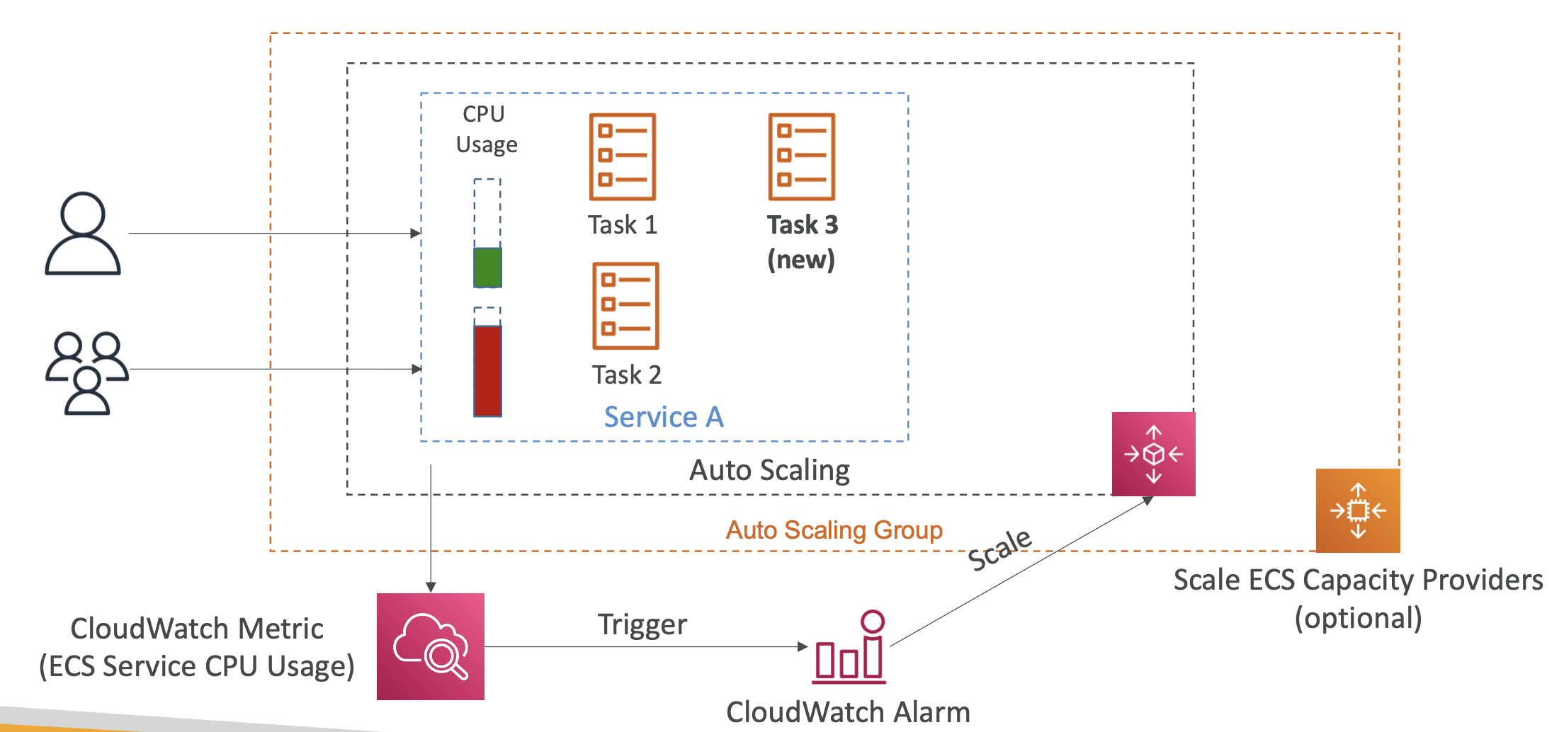 [aws] Container ECS, Fargate, ECR, EKS (3) - Amazon ECS Auto Scaling ...