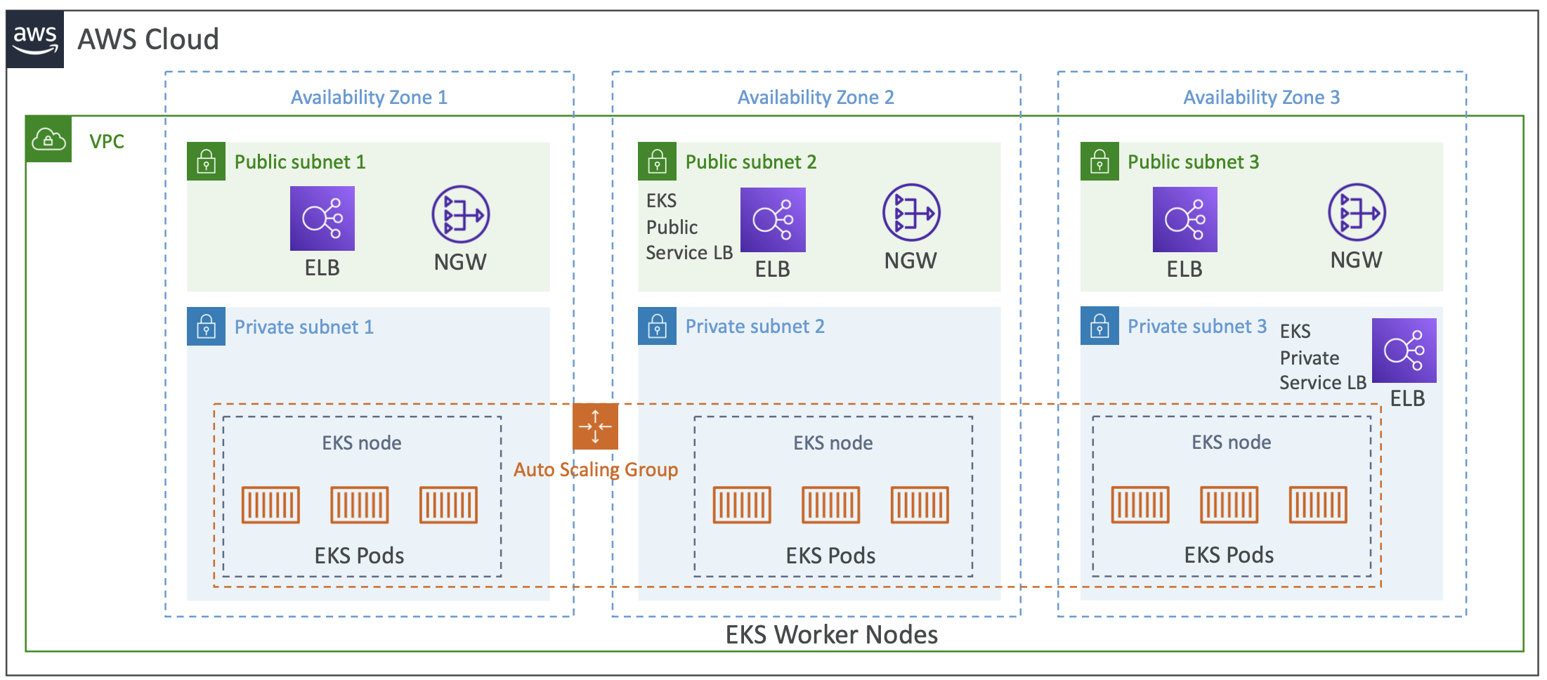 [aws] Container ECS, Fargate, ECR, EKS (6) - Amazon EKS Overview | renine94